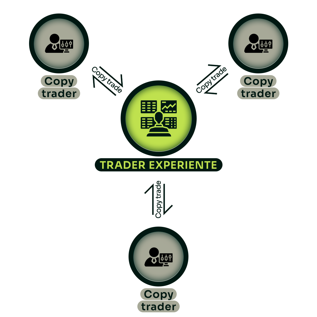 Copy Trading: o que é e como funciona? - Blog Nomos - Melhores Investidores